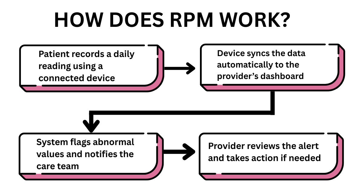 What is Remote Patient Monitoring (RPM) and Why It’s Transforming ...